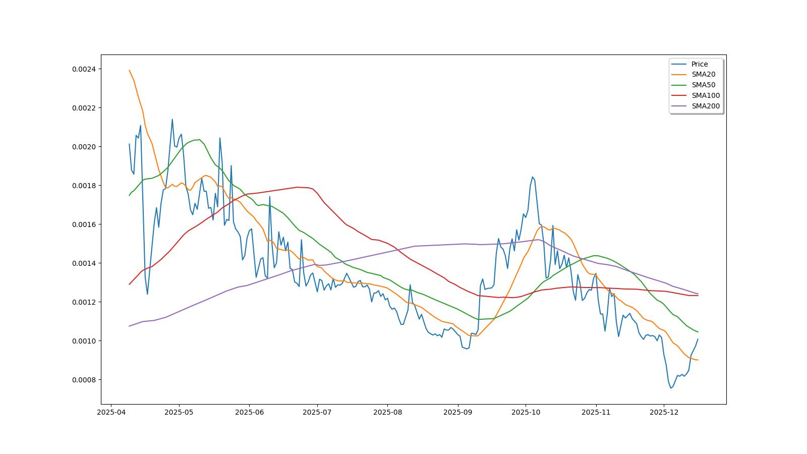 Instrumental Finance Simple Moving Averages