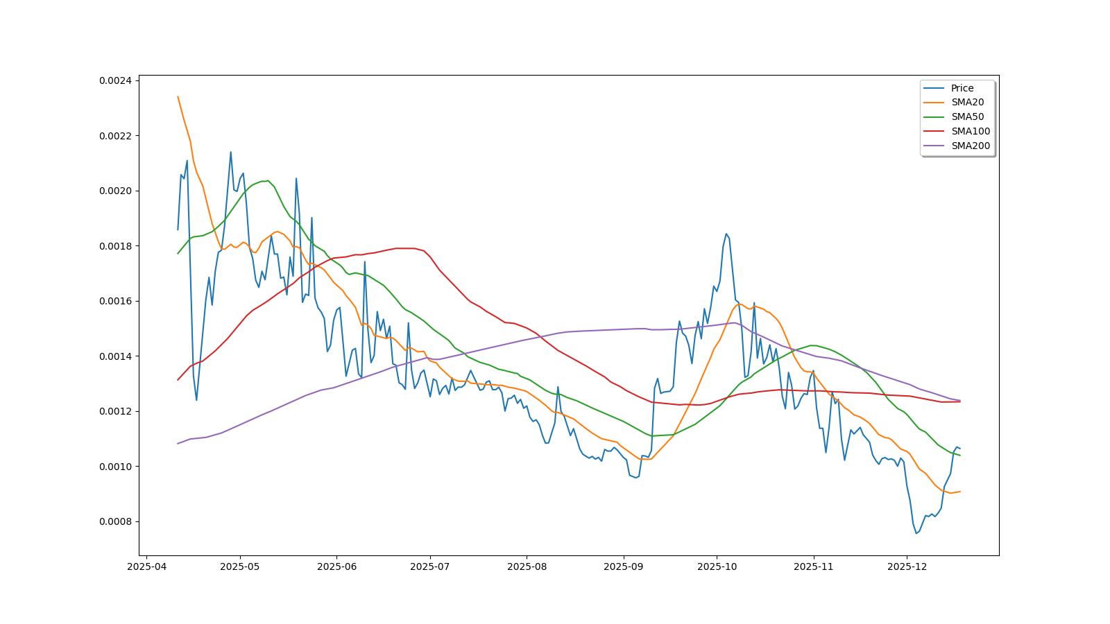 Instrumental Finance Simple Moving Averages