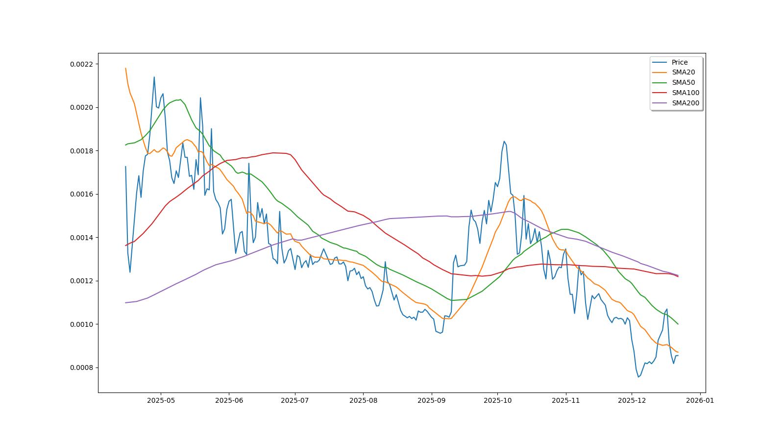 Instrumental Finance Simple Moving Averages