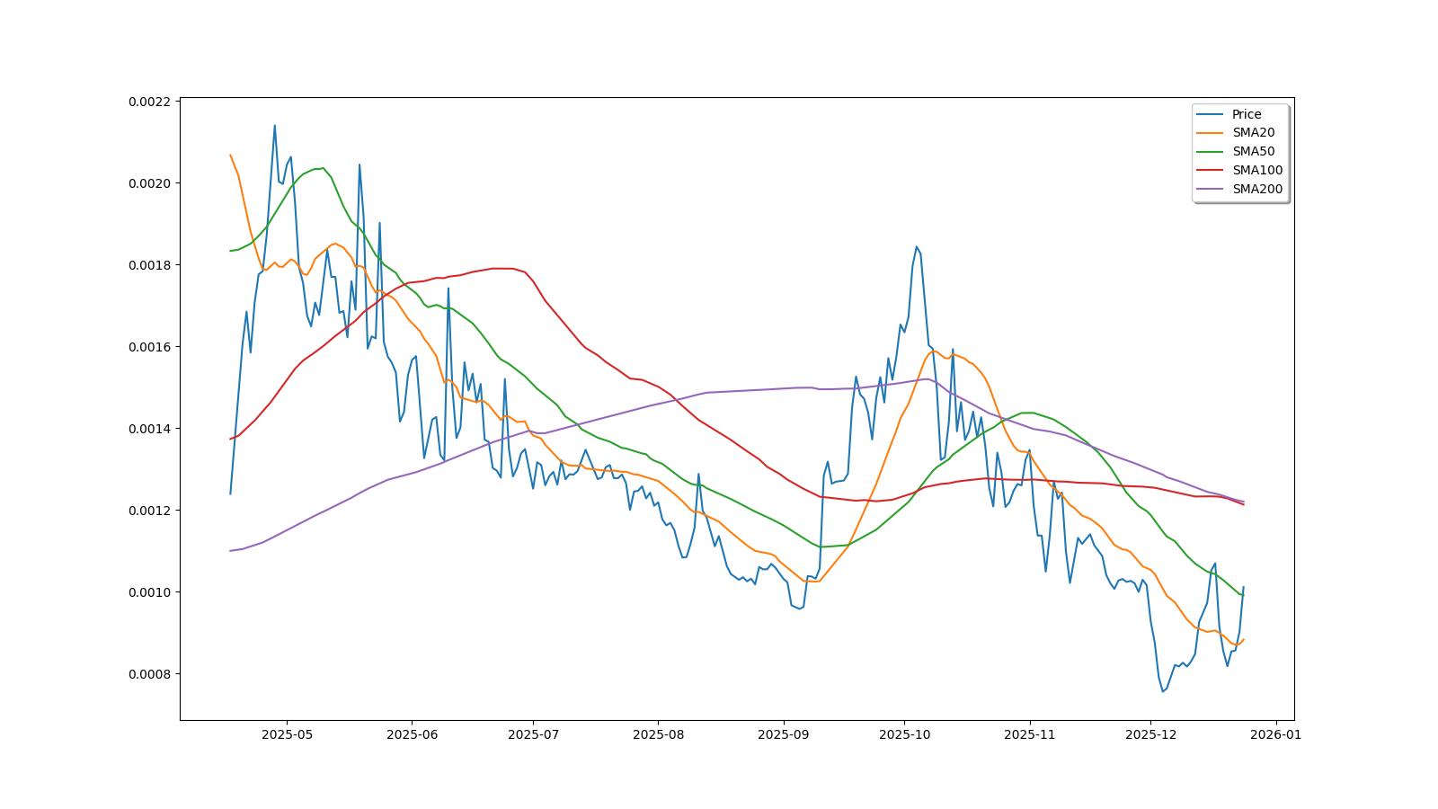 Instrumental Finance Simple Moving Averages