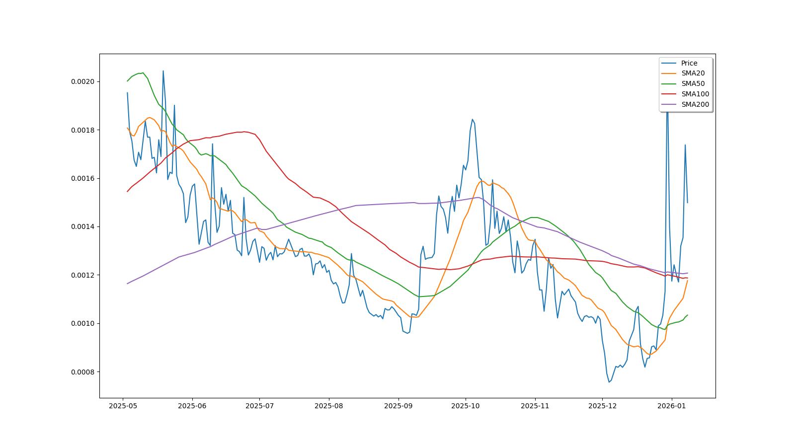 Instrumental Finance Simple Moving Averages