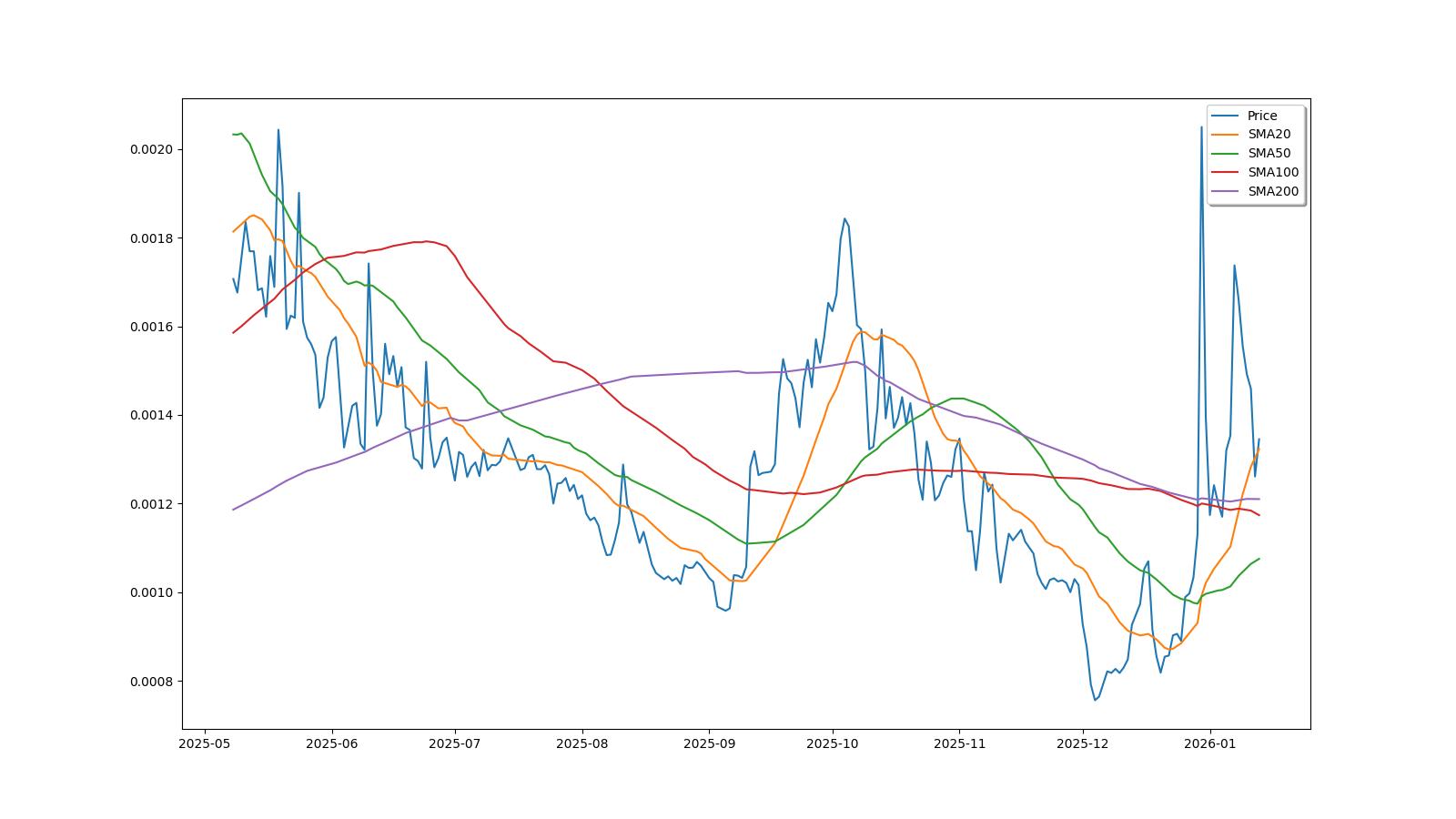 Instrumental Finance Simple Moving Averages