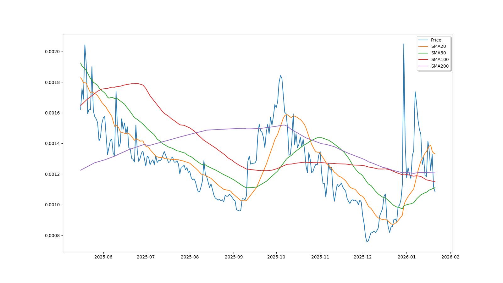 Instrumental Finance Simple Moving Averages