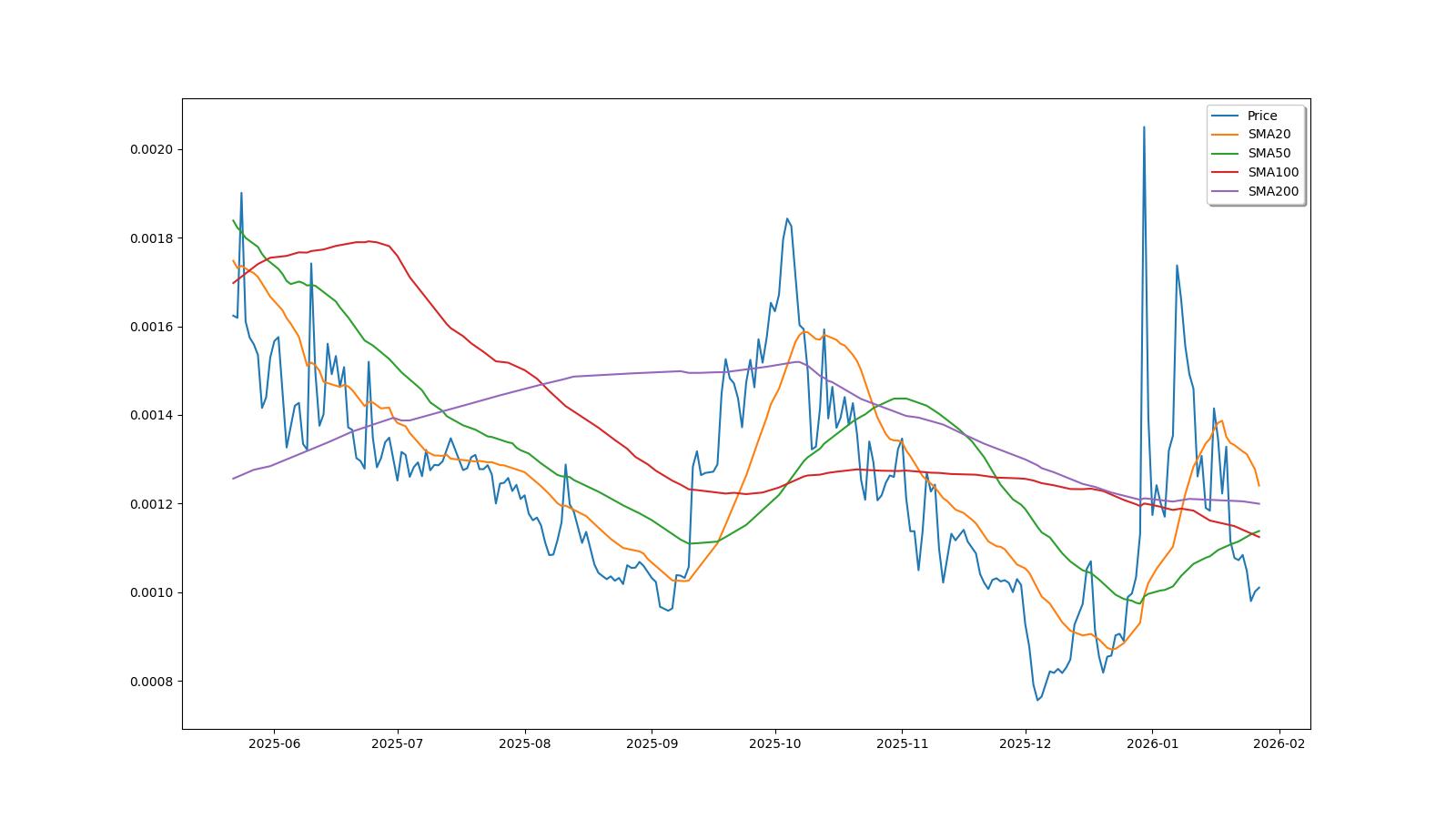 Instrumental Finance Simple Moving Averages