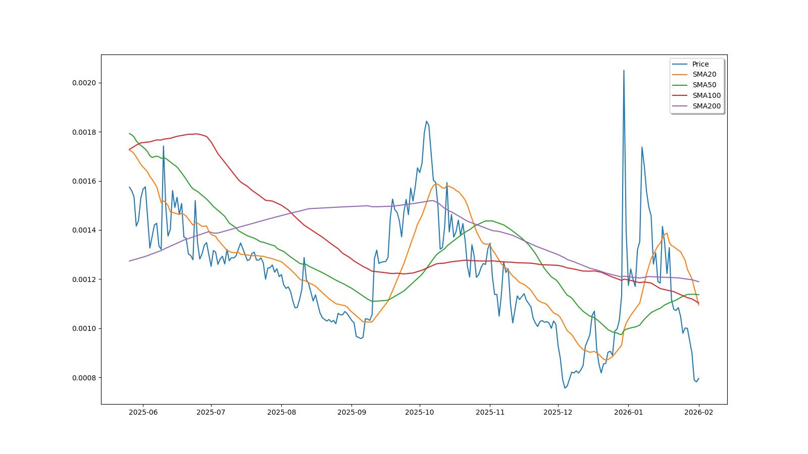 Instrumental Finance Simple Moving Averages