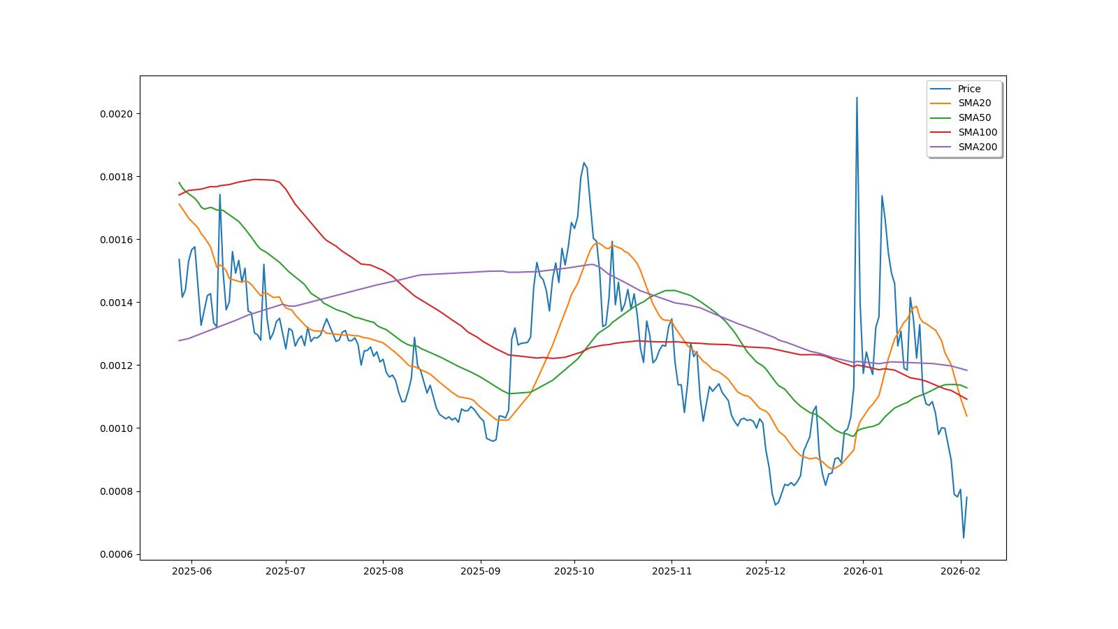 Instrumental Finance Simple Moving Averages