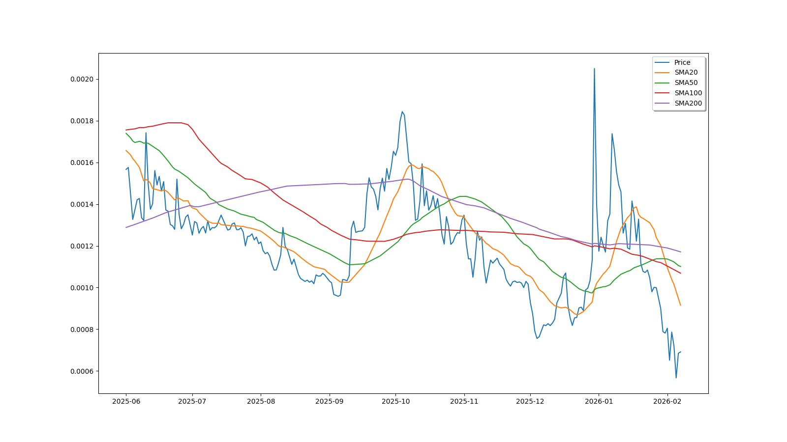 Instrumental Finance Simple Moving Averages