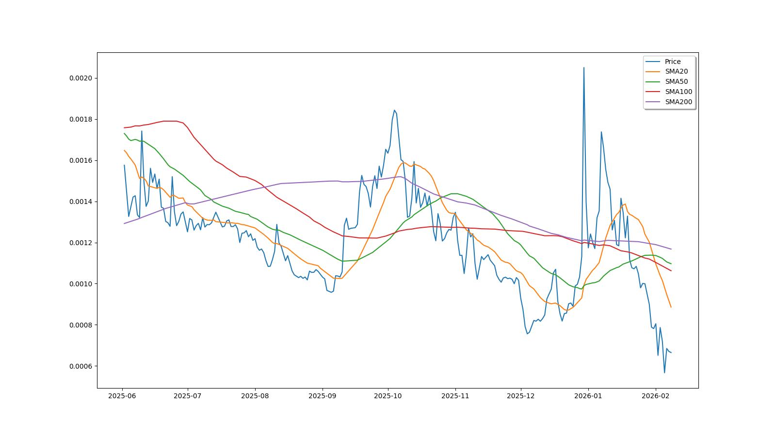 Instrumental Finance Simple Moving Averages