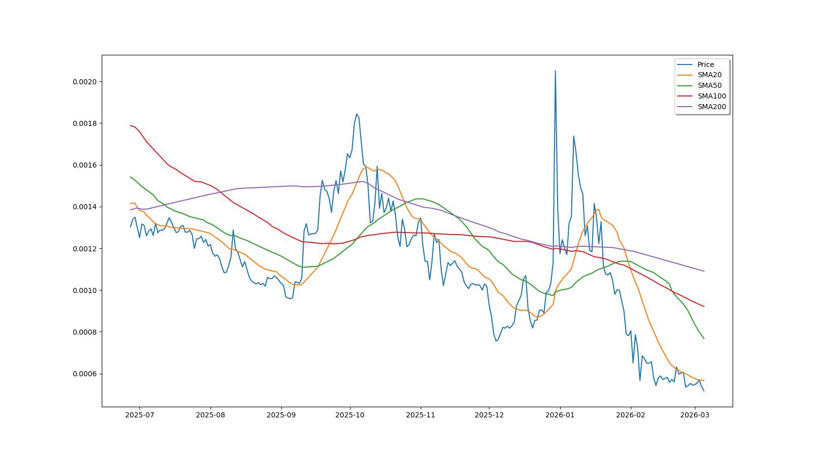 Instrumental Finance Simple Moving Averages