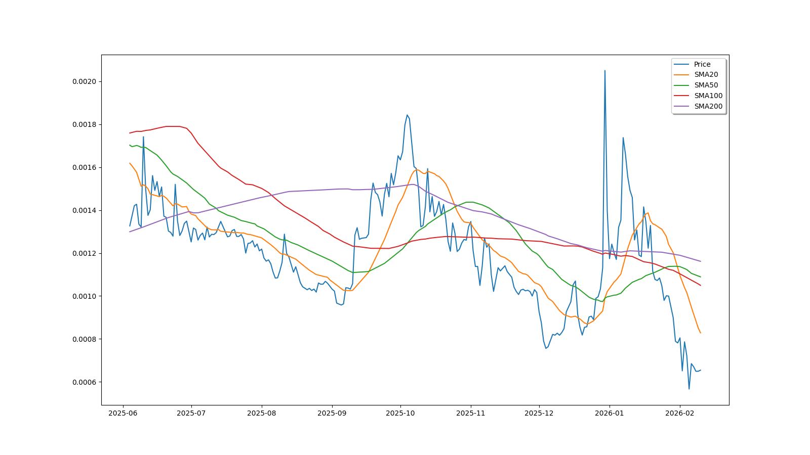 Instrumental Finance Simple Moving Averages