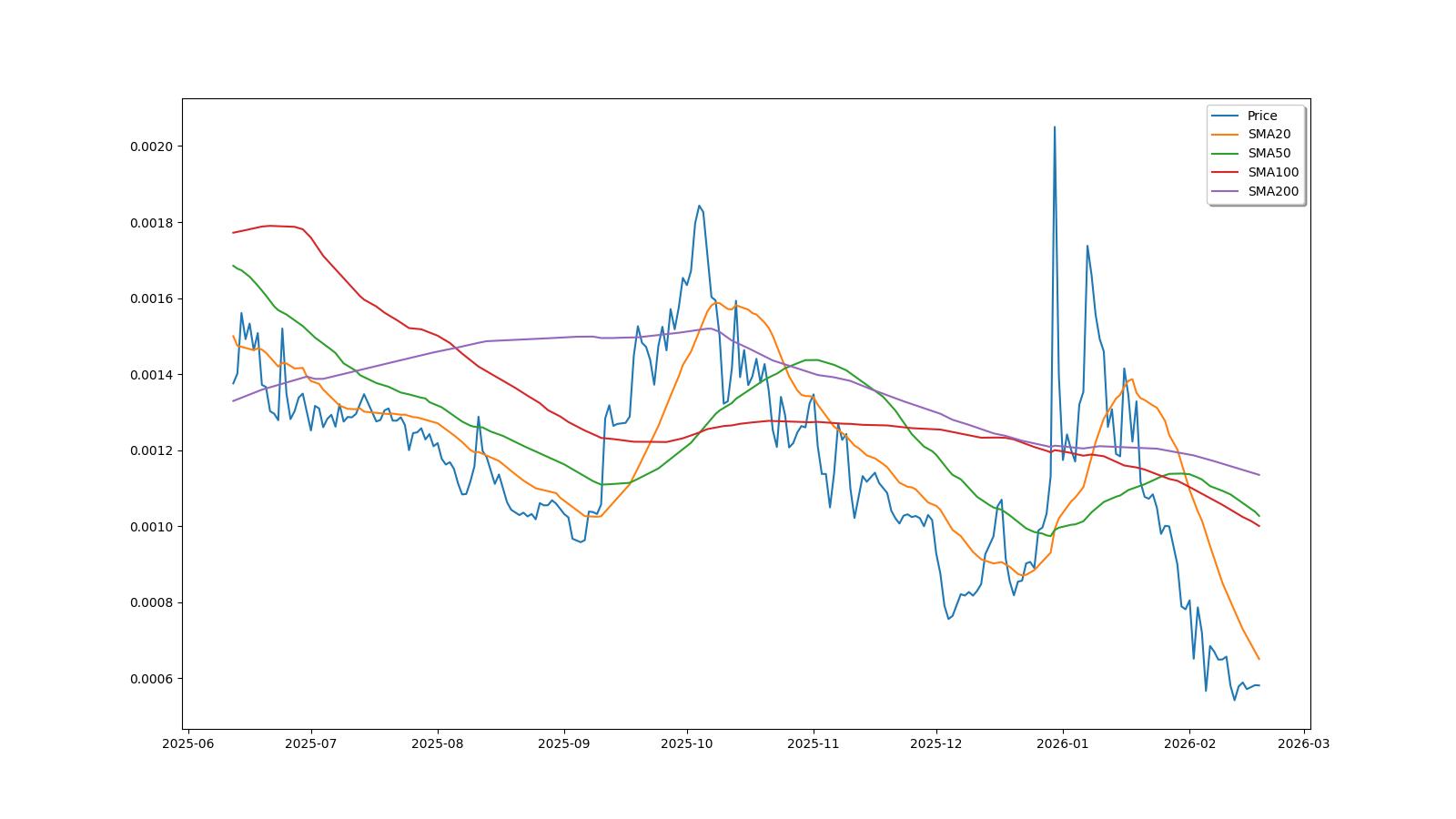 Instrumental Finance Simple Moving Averages