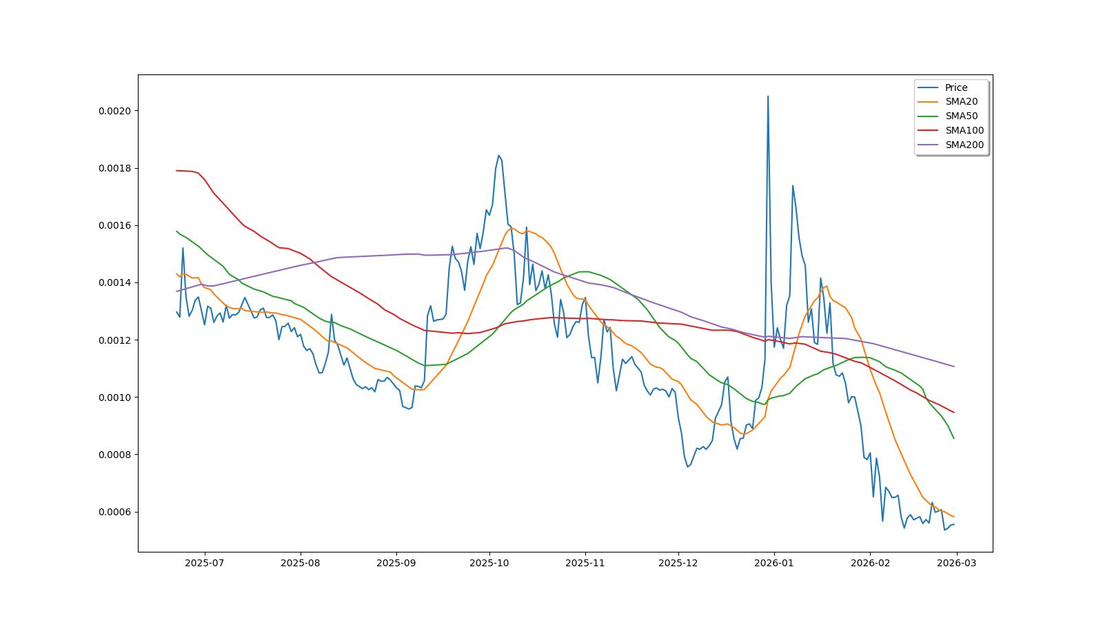 Instrumental Finance Simple Moving Averages