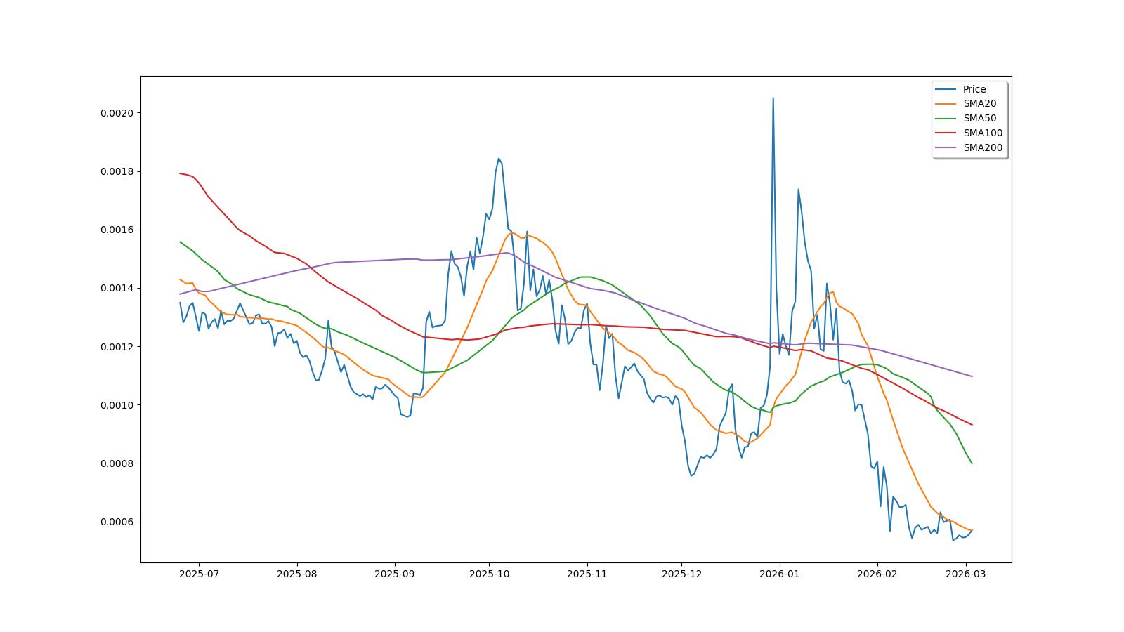 Instrumental Finance Simple Moving Averages