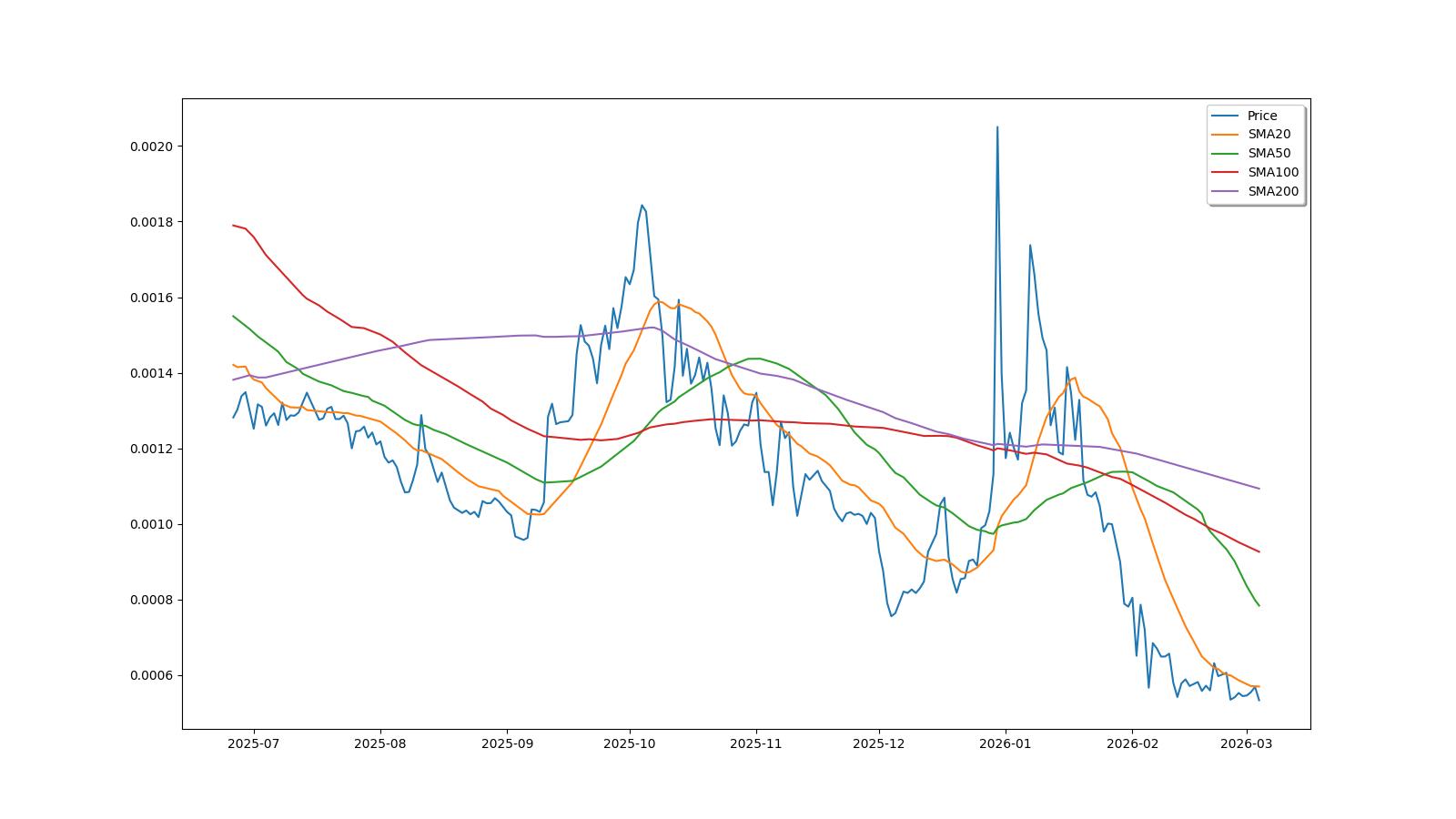Instrumental Finance Simple Moving Averages