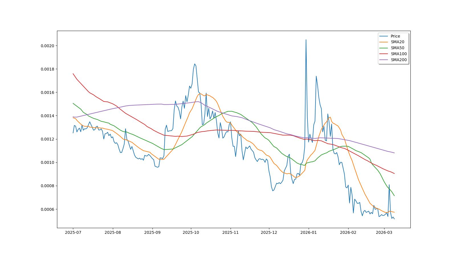 Instrumental Finance Simple Moving Averages