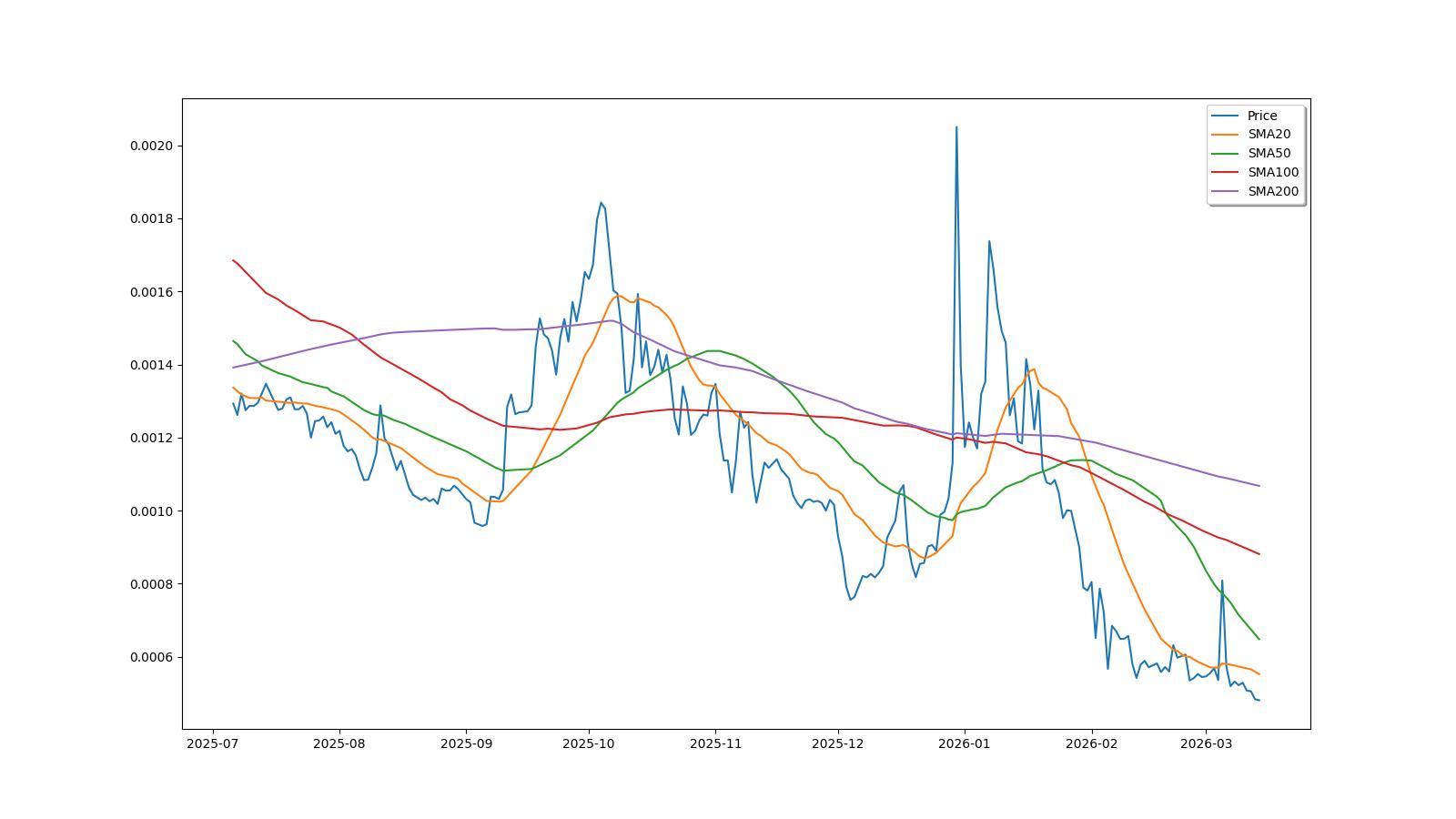 Instrumental Finance Simple Moving Averages