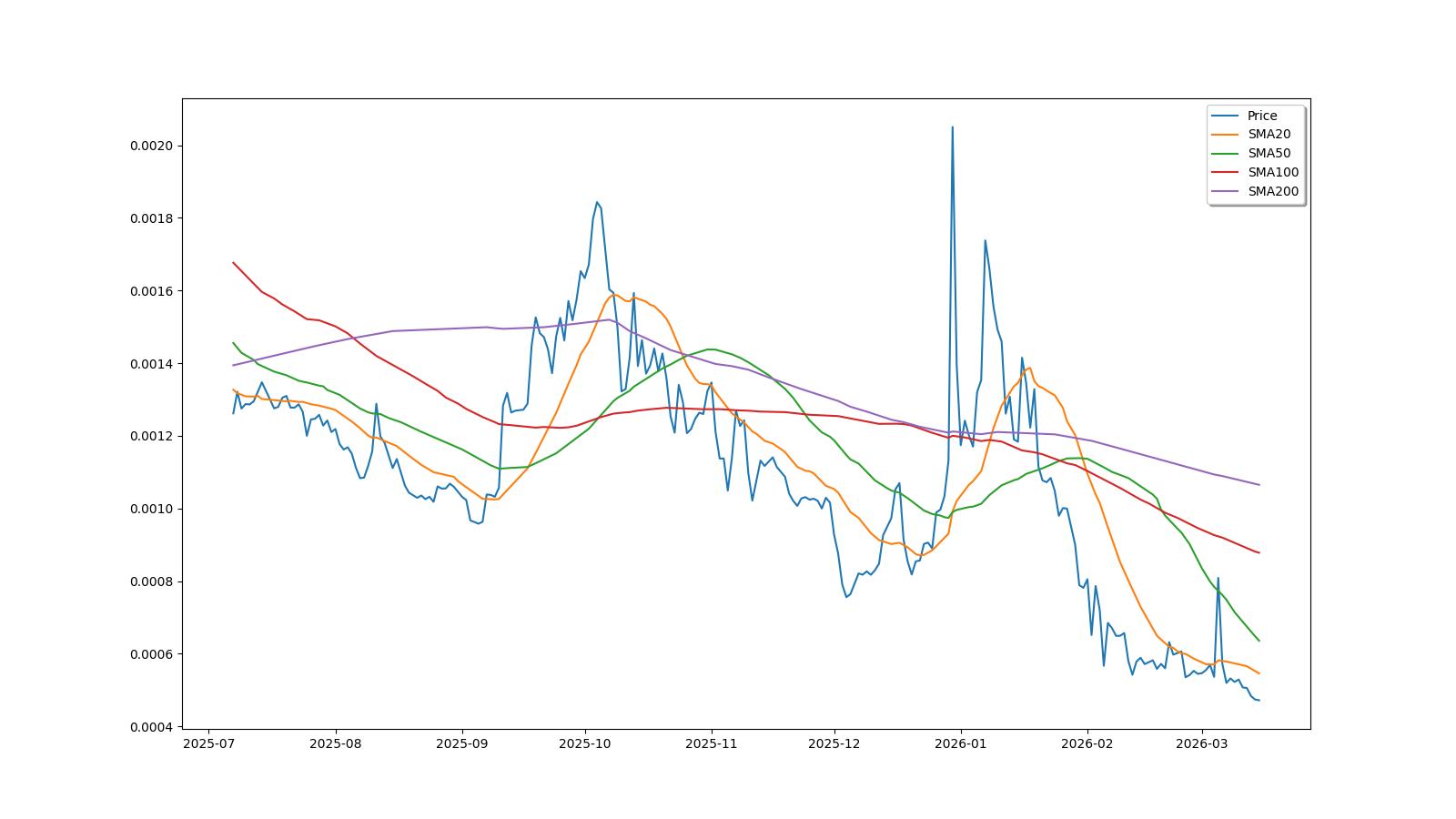 Instrumental Finance Simple Moving Averages