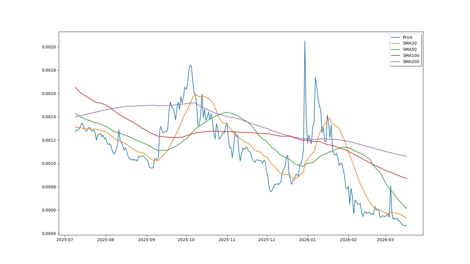 Instrumental Finance Simple Moving Averages