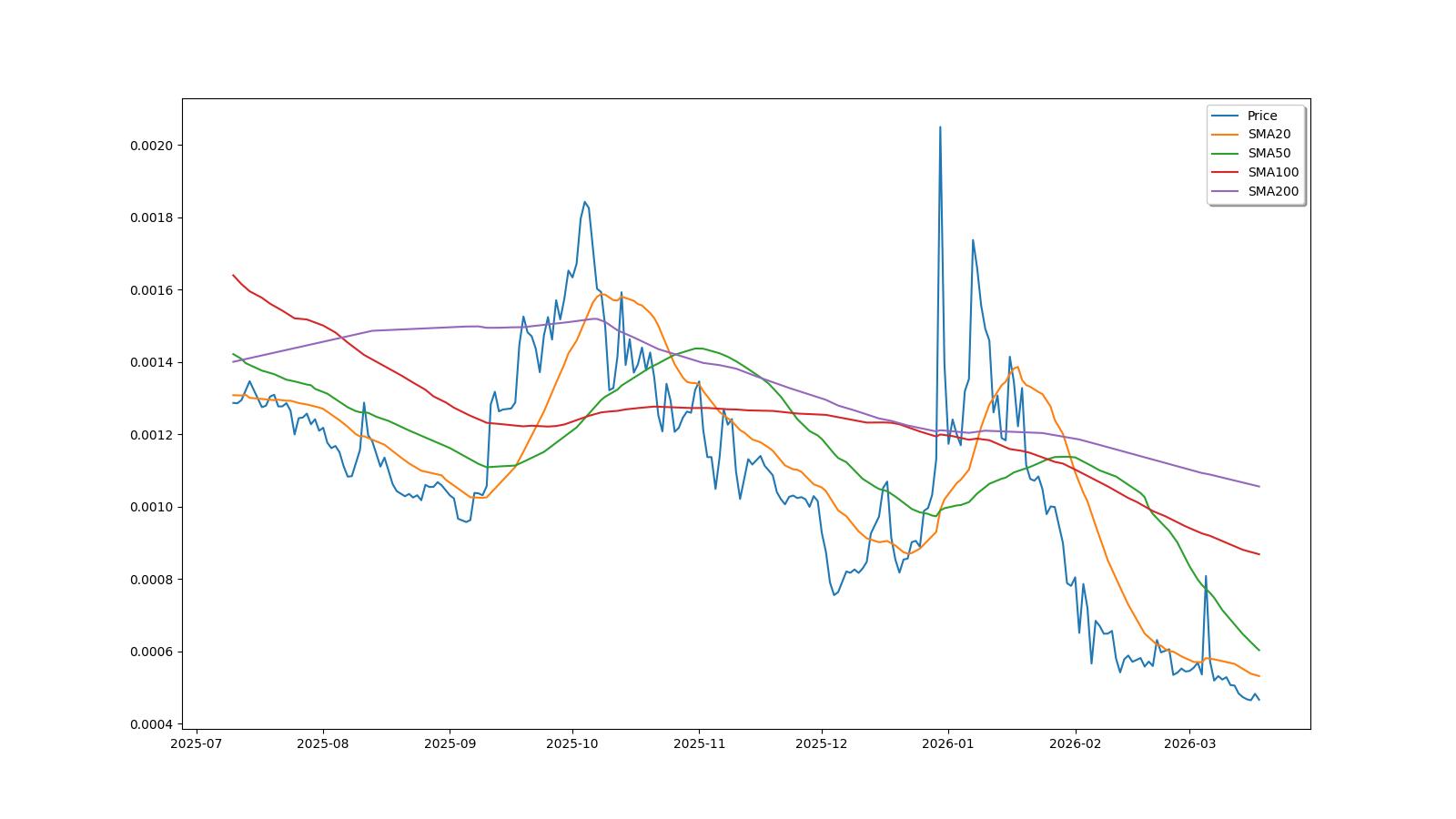 Instrumental Finance Simple Moving Averages