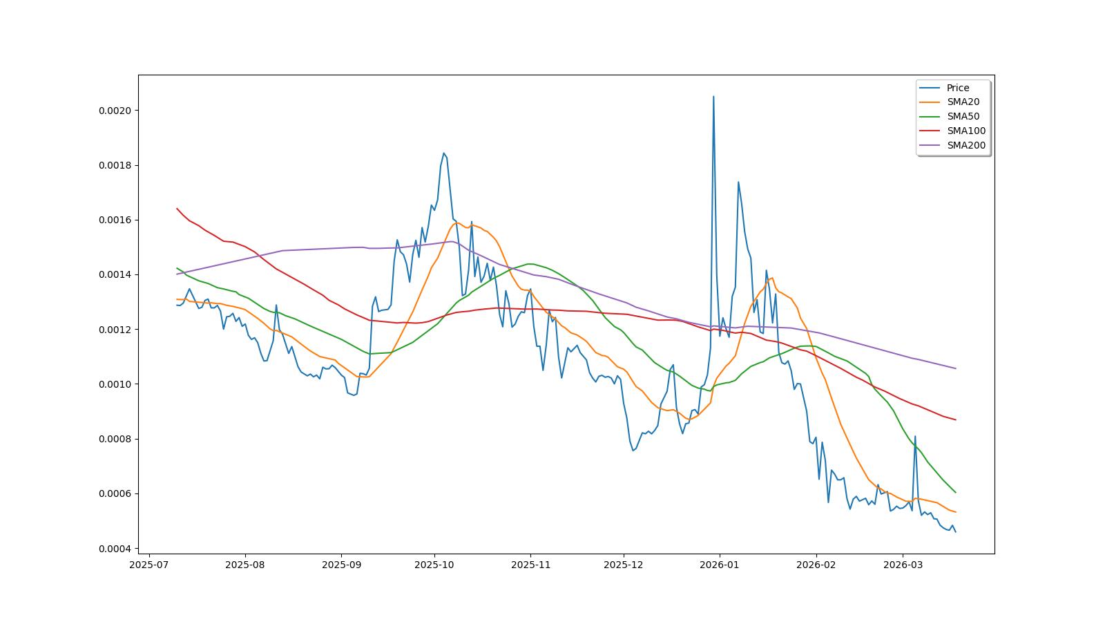 Instrumental Finance Simple Moving Averages