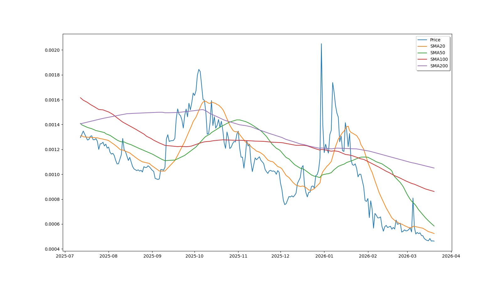 Instrumental Finance Simple Moving Averages