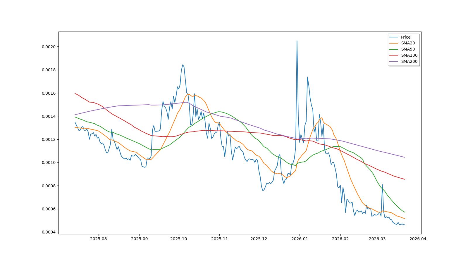 Instrumental Finance Simple Moving Averages