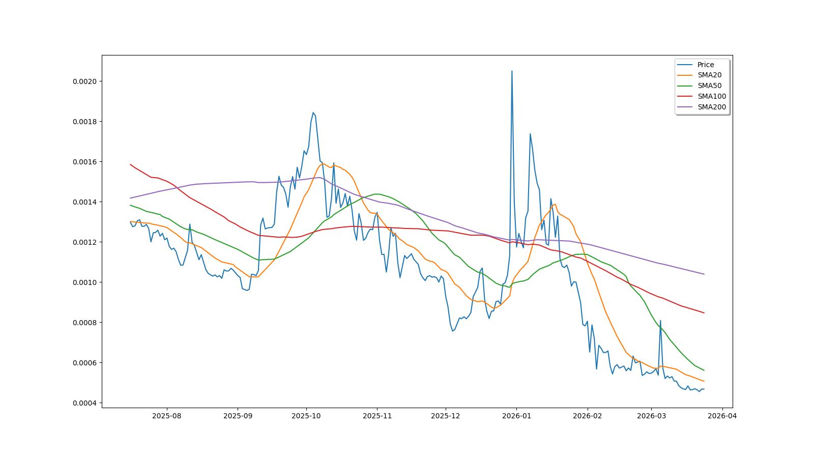 Instrumental Finance Simple Moving Averages