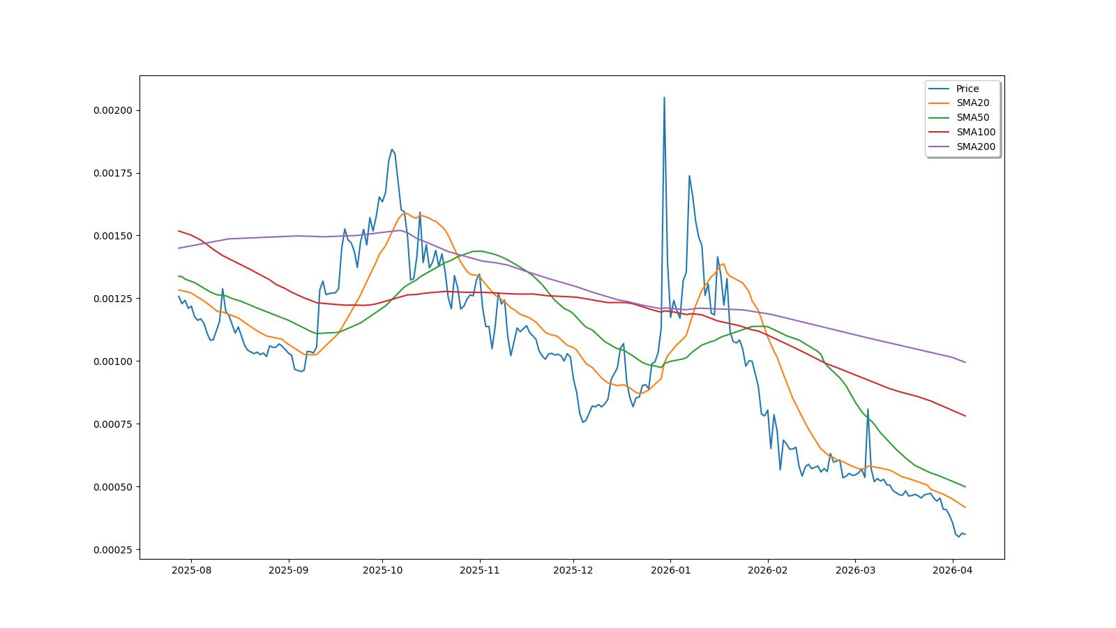 Instrumental Finance Simple Moving Averages