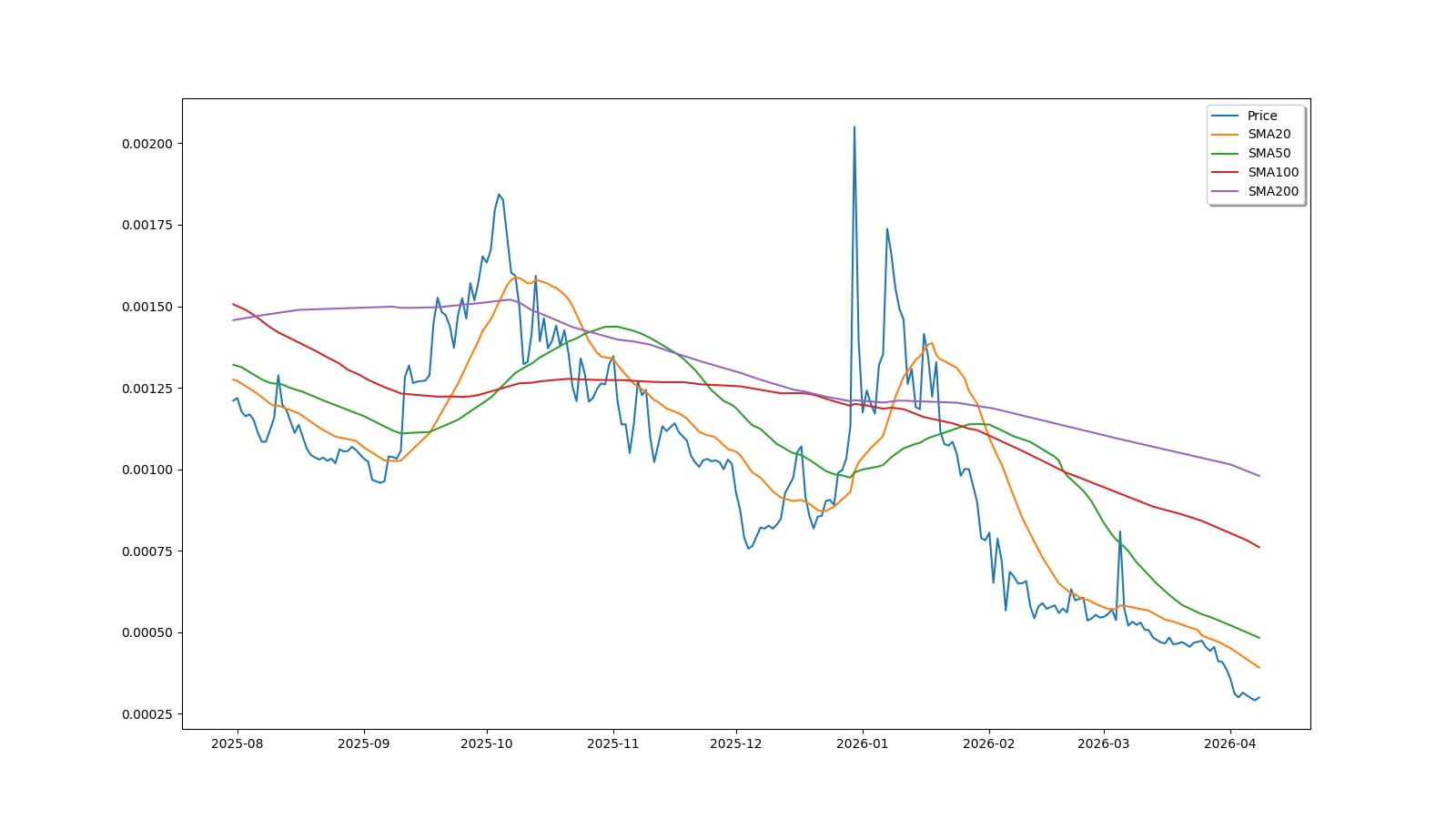 Instrumental Finance Simple Moving Averages