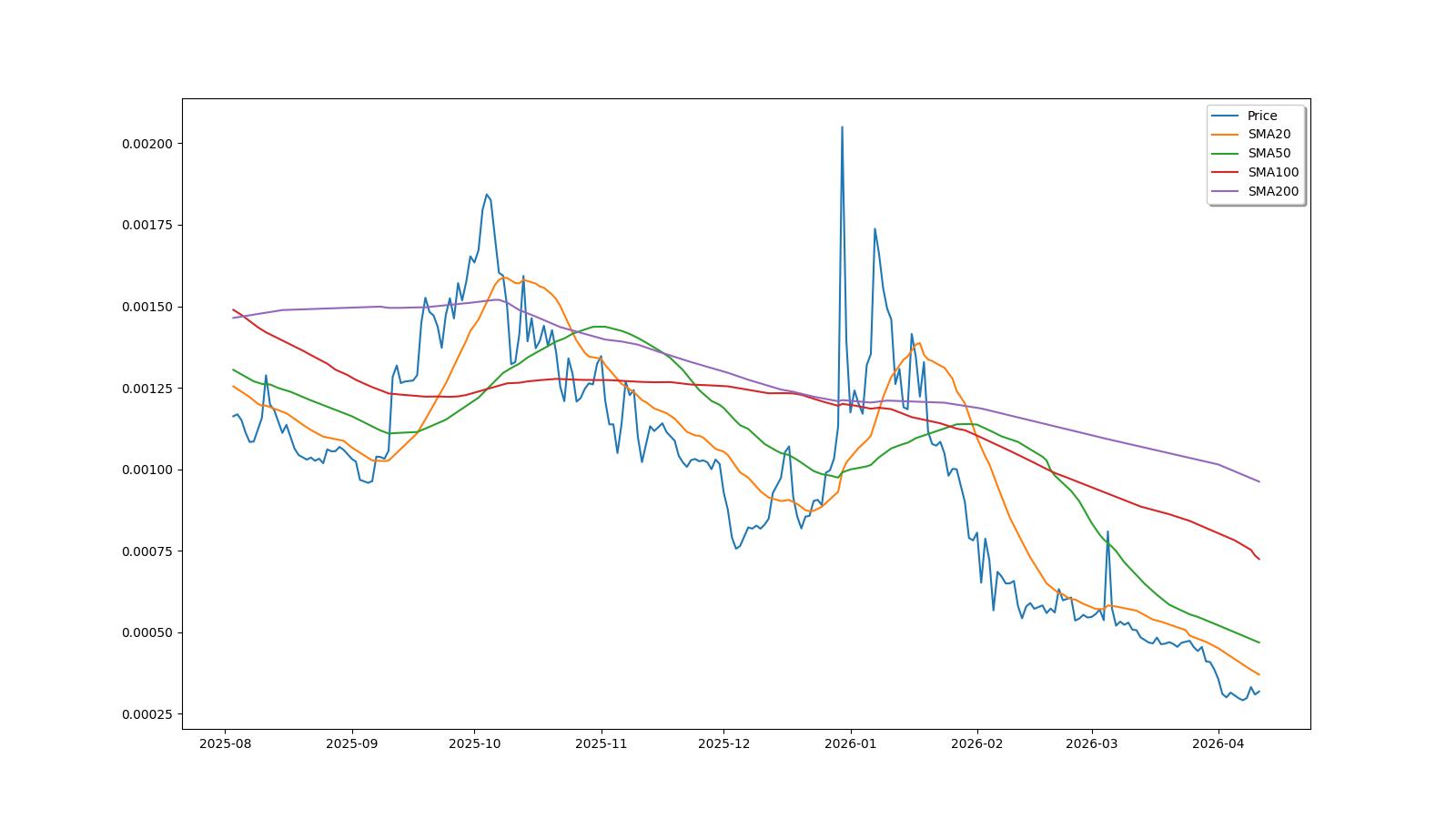Instrumental Finance Simple Moving Averages