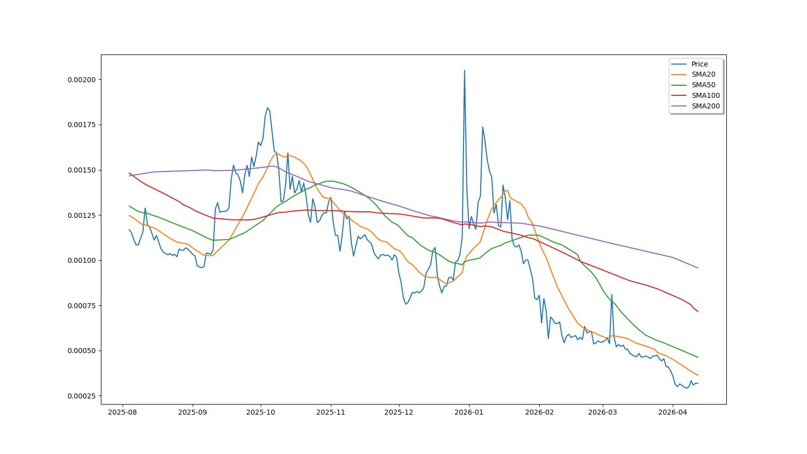 Instrumental Finance Simple Moving Averages