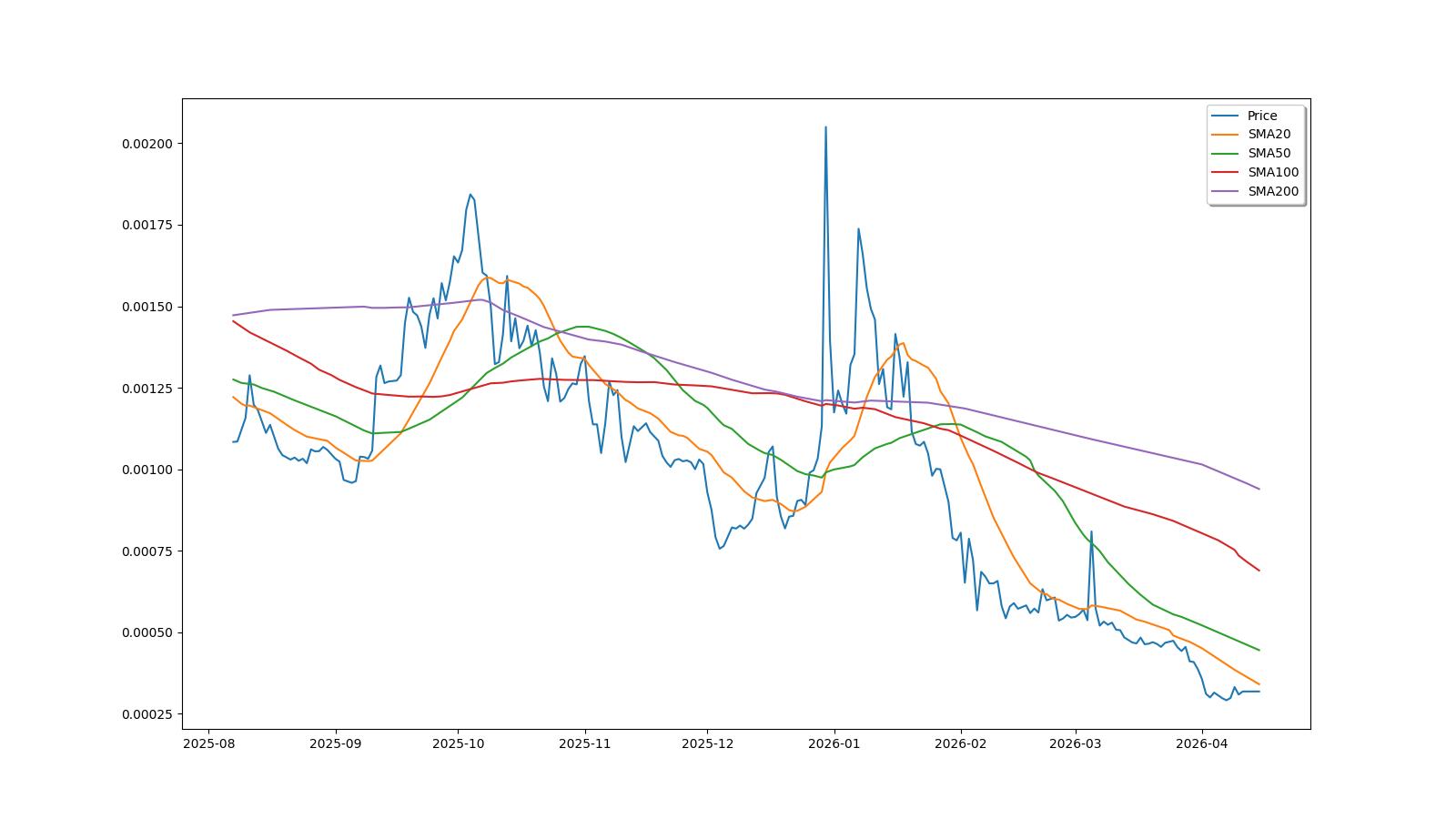 Instrumental Finance Simple Moving Averages