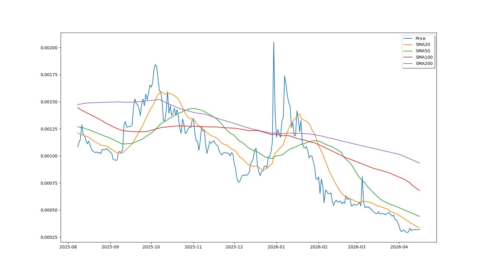 Instrumental Finance Simple Moving Averages
