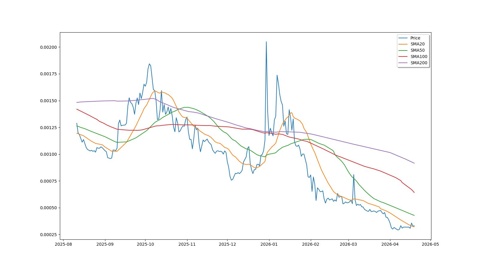 Instrumental Finance Simple Moving Averages
