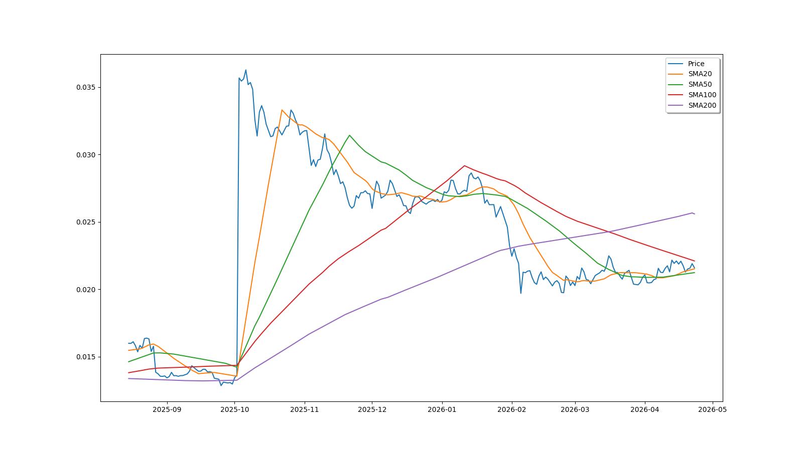 Insula Simple Moving Averages