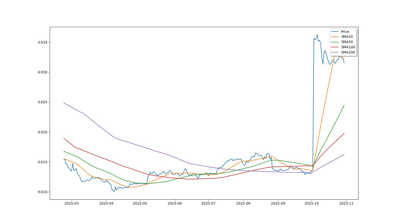 Insula Simple Moving Averages