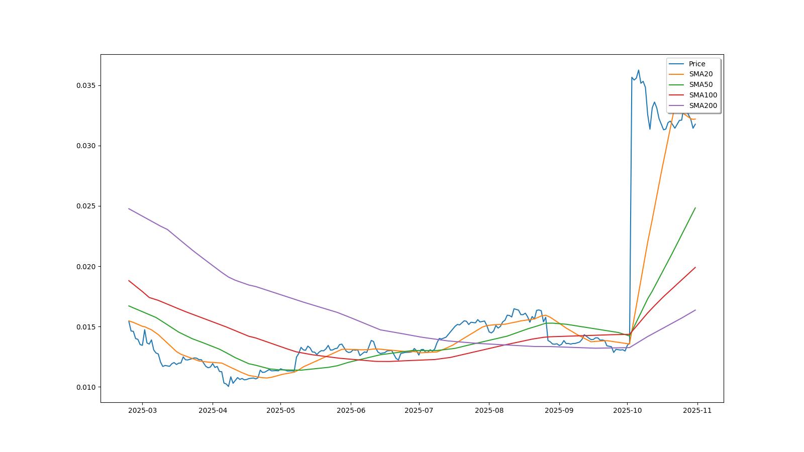 Insula Simple Moving Averages