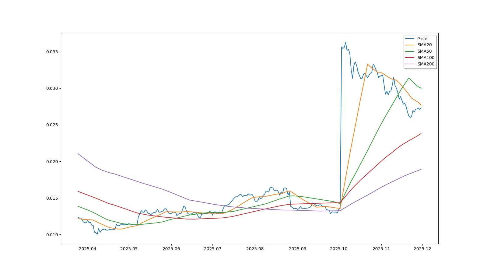 Insula Simple Moving Averages