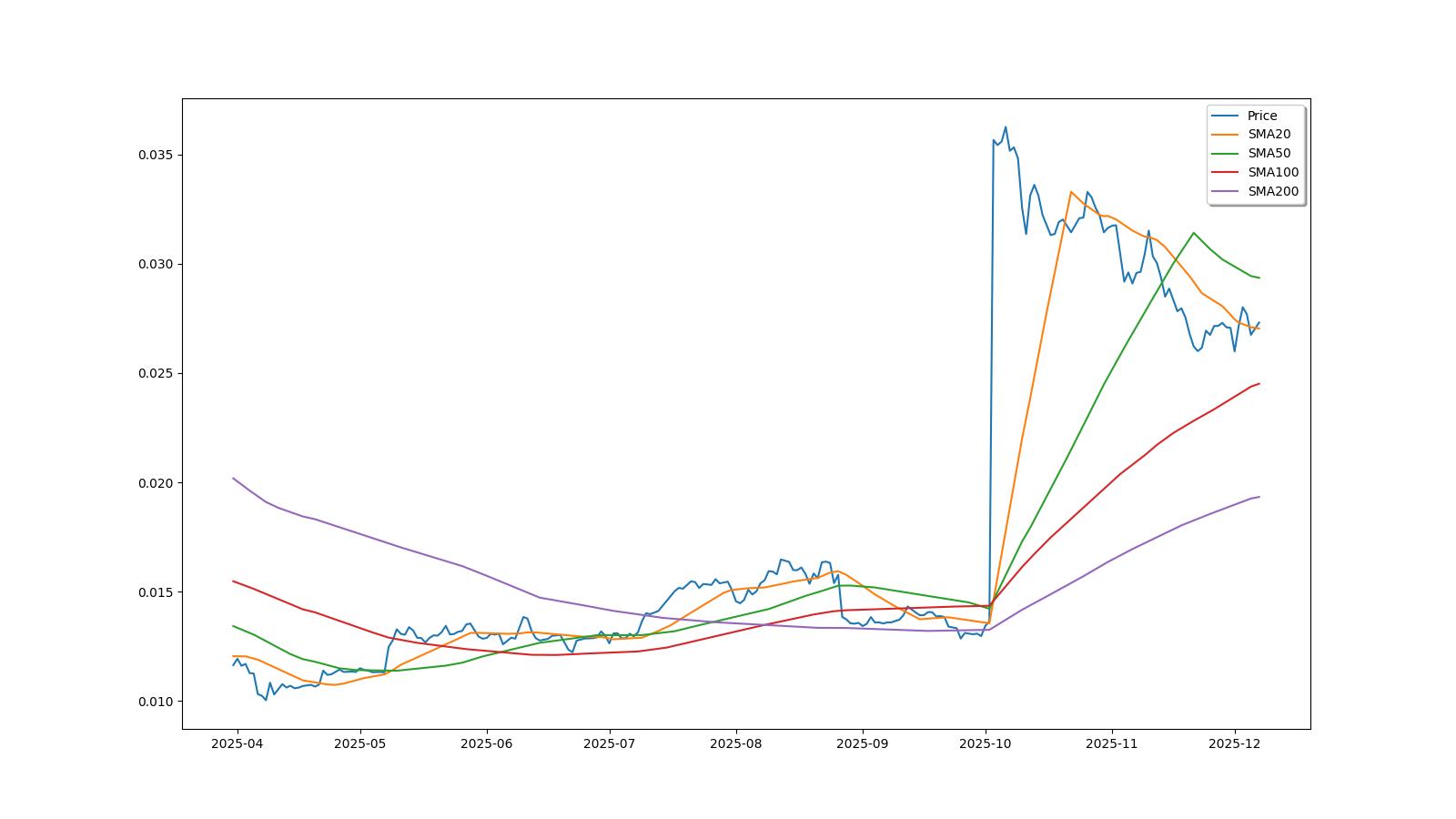 Insula Simple Moving Averages