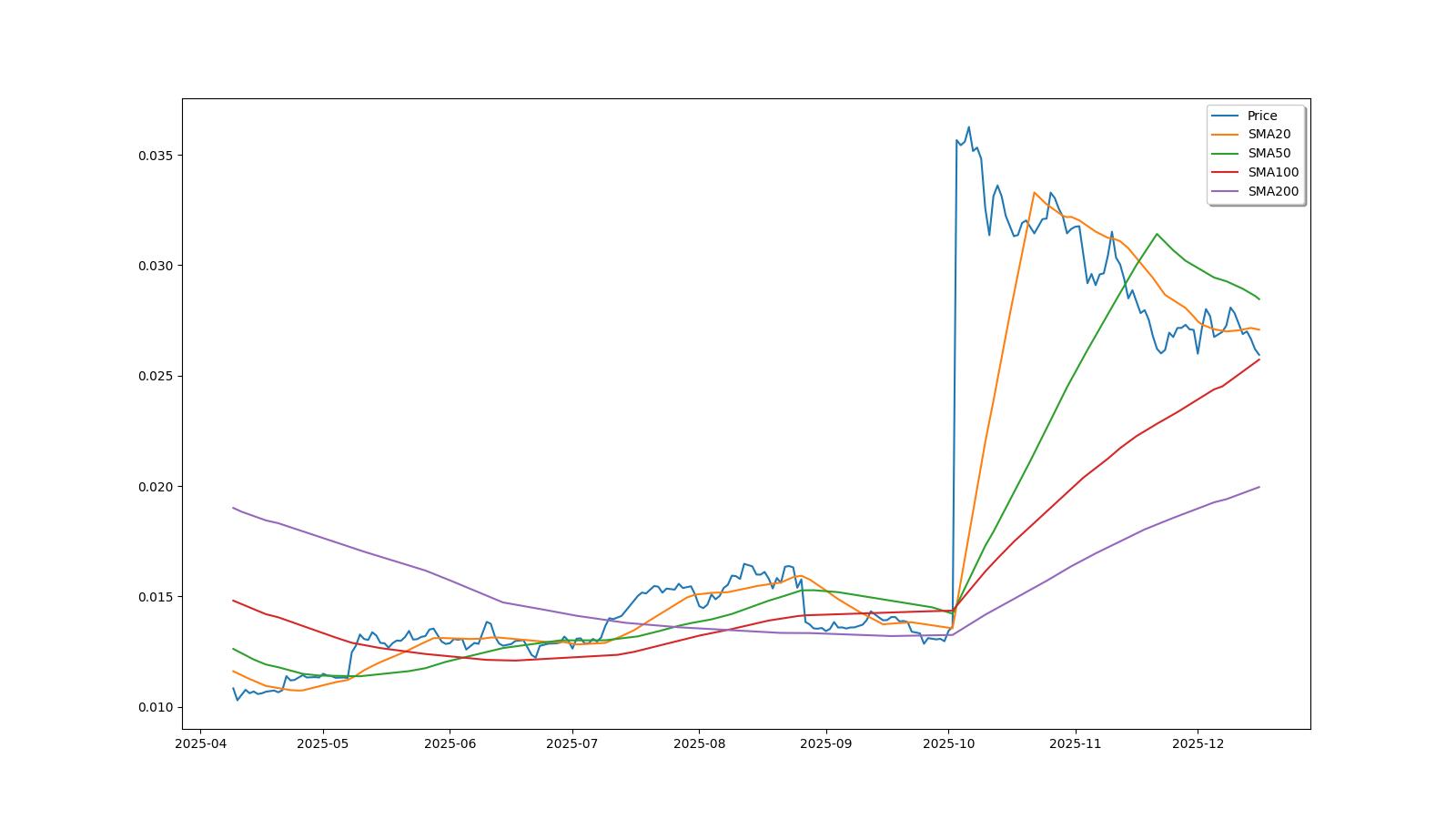 Insula Simple Moving Averages