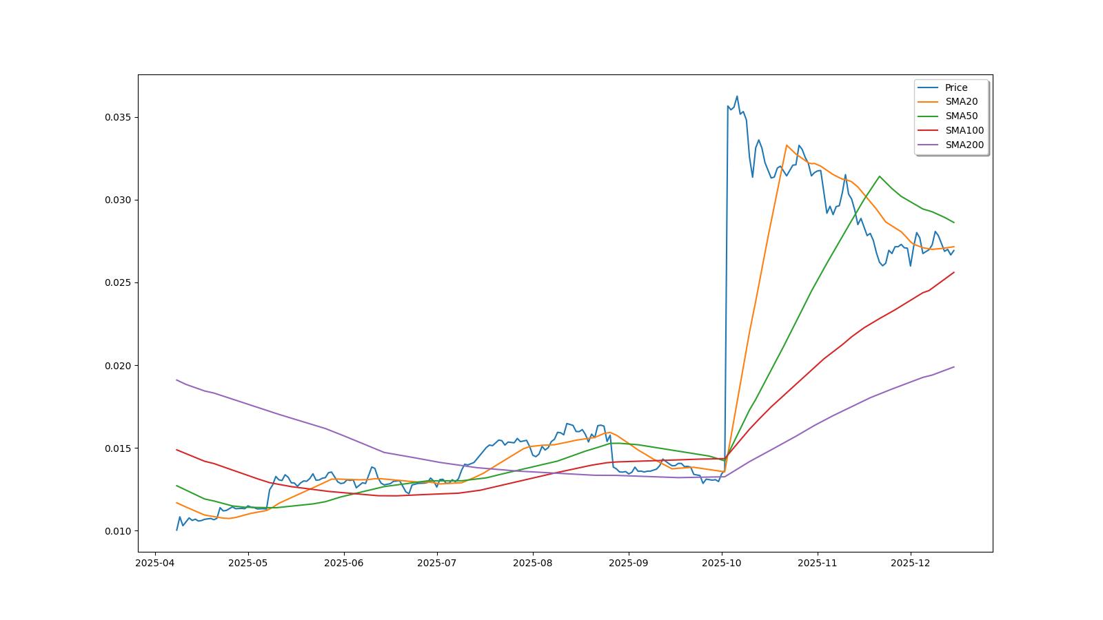 Insula Simple Moving Averages