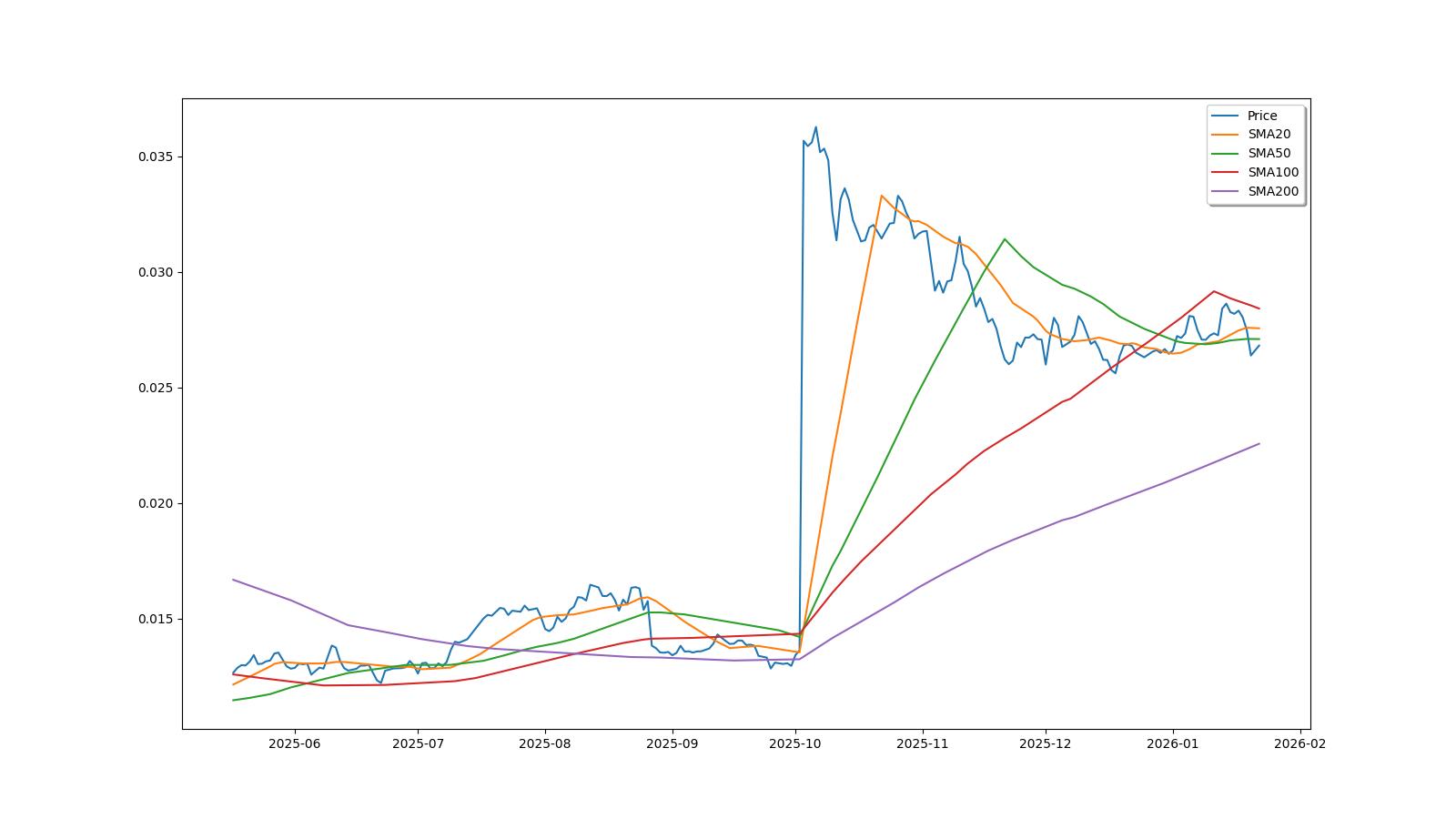 Insula Simple Moving Averages