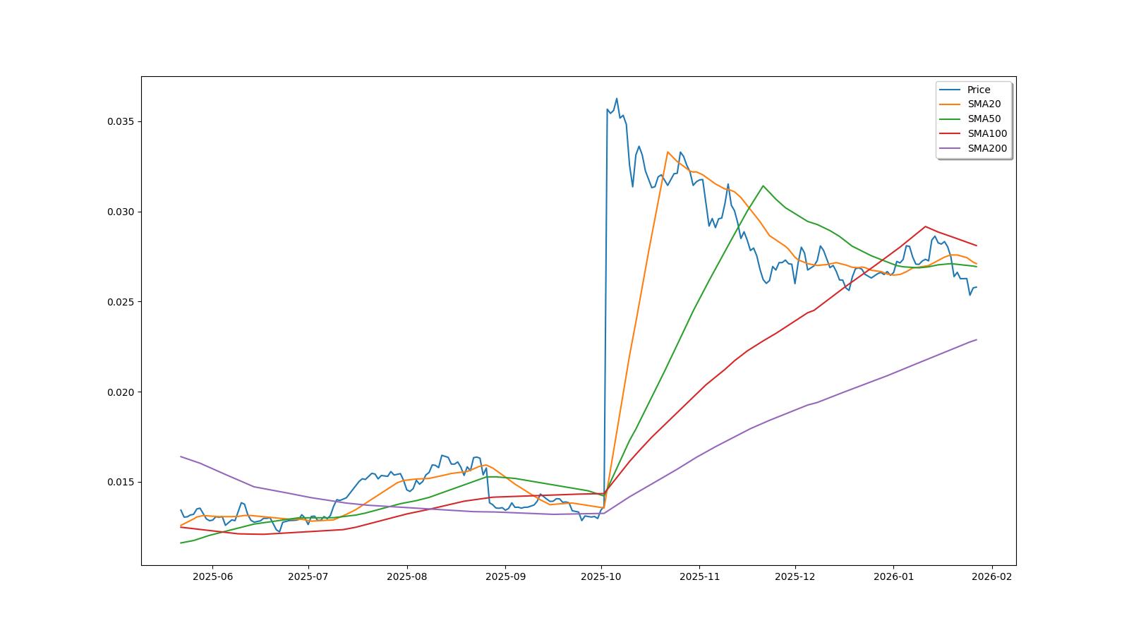 Insula Simple Moving Averages