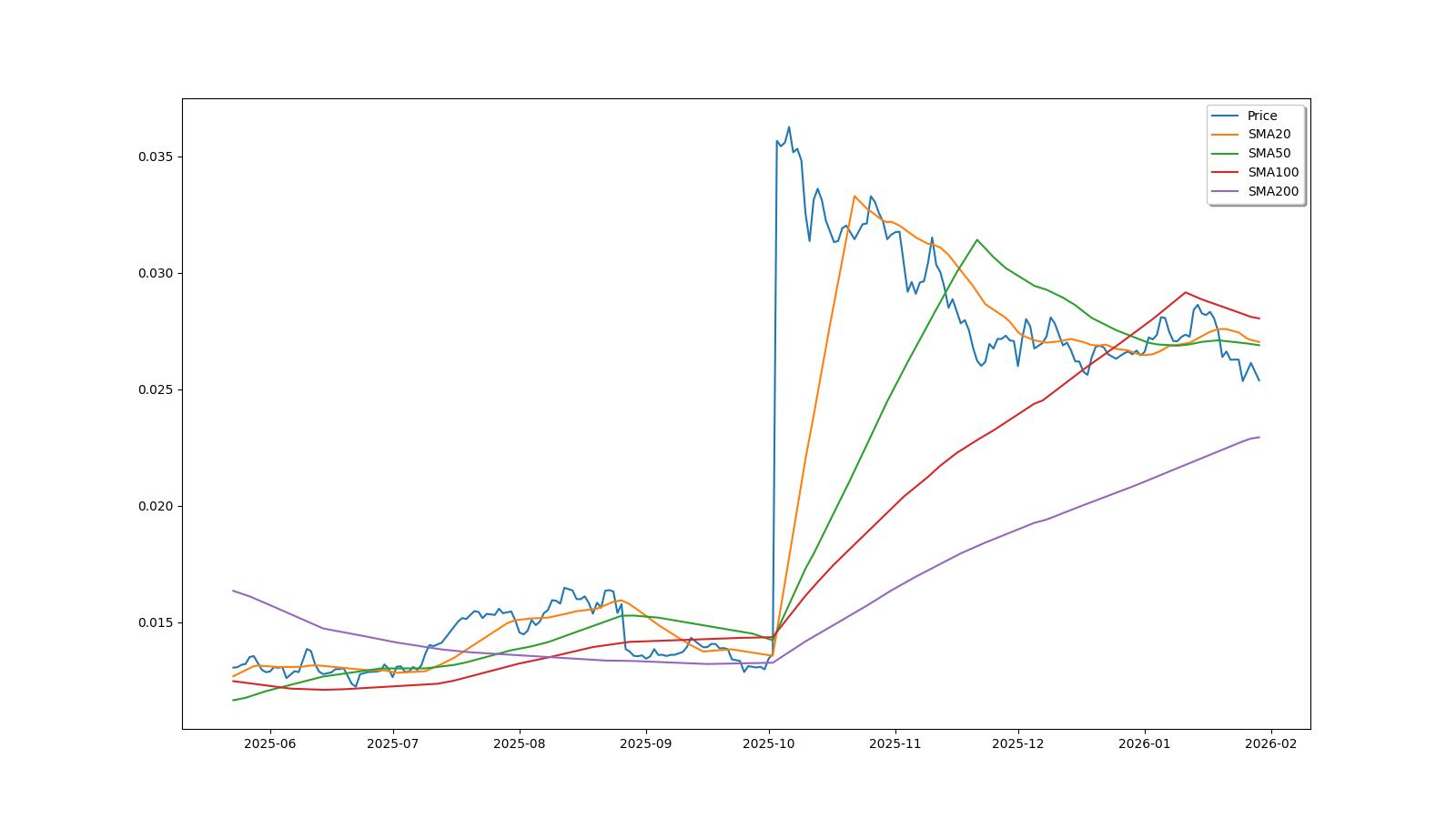 Insula Simple Moving Averages