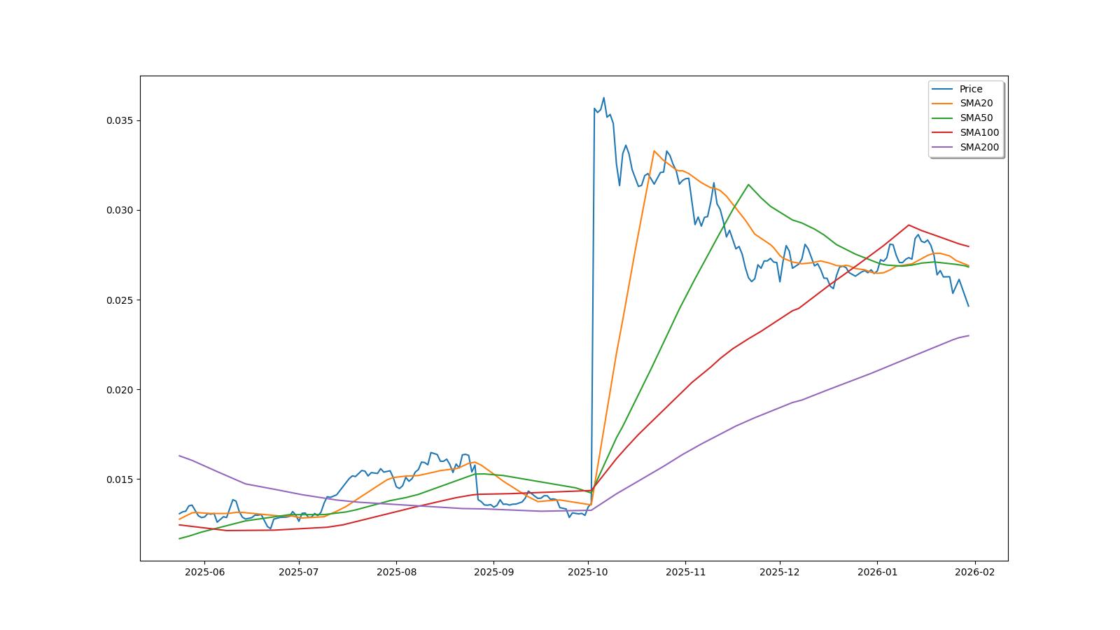 Insula Simple Moving Averages