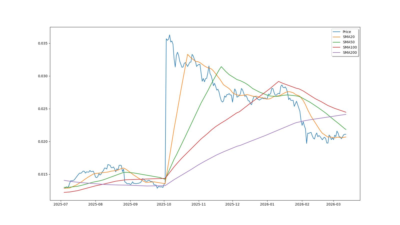 Insula Simple Moving Averages