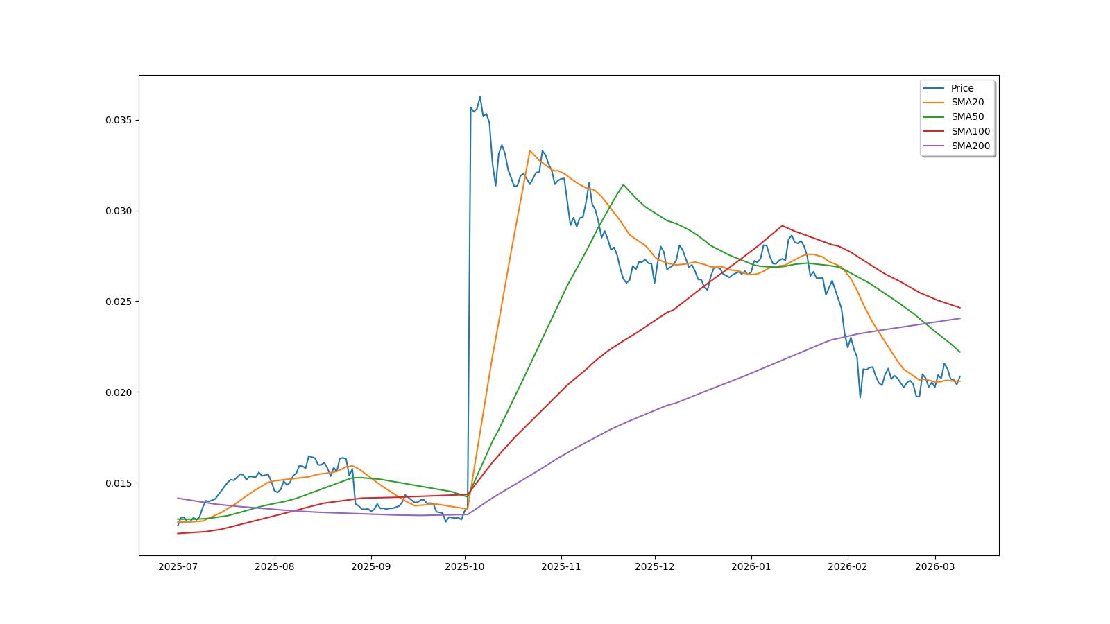 Insula Simple Moving Averages