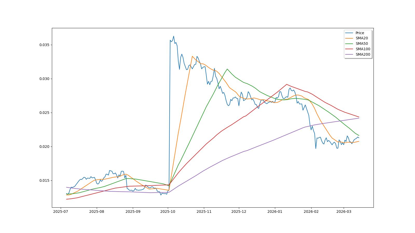 Insula Simple Moving Averages