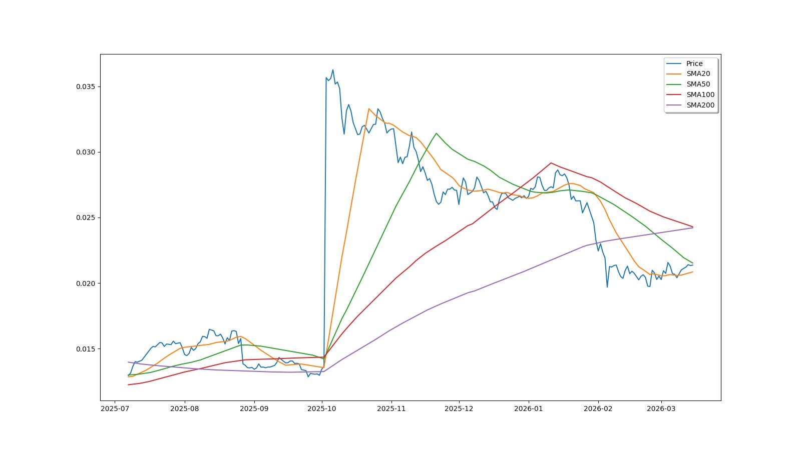 Insula Simple Moving Averages