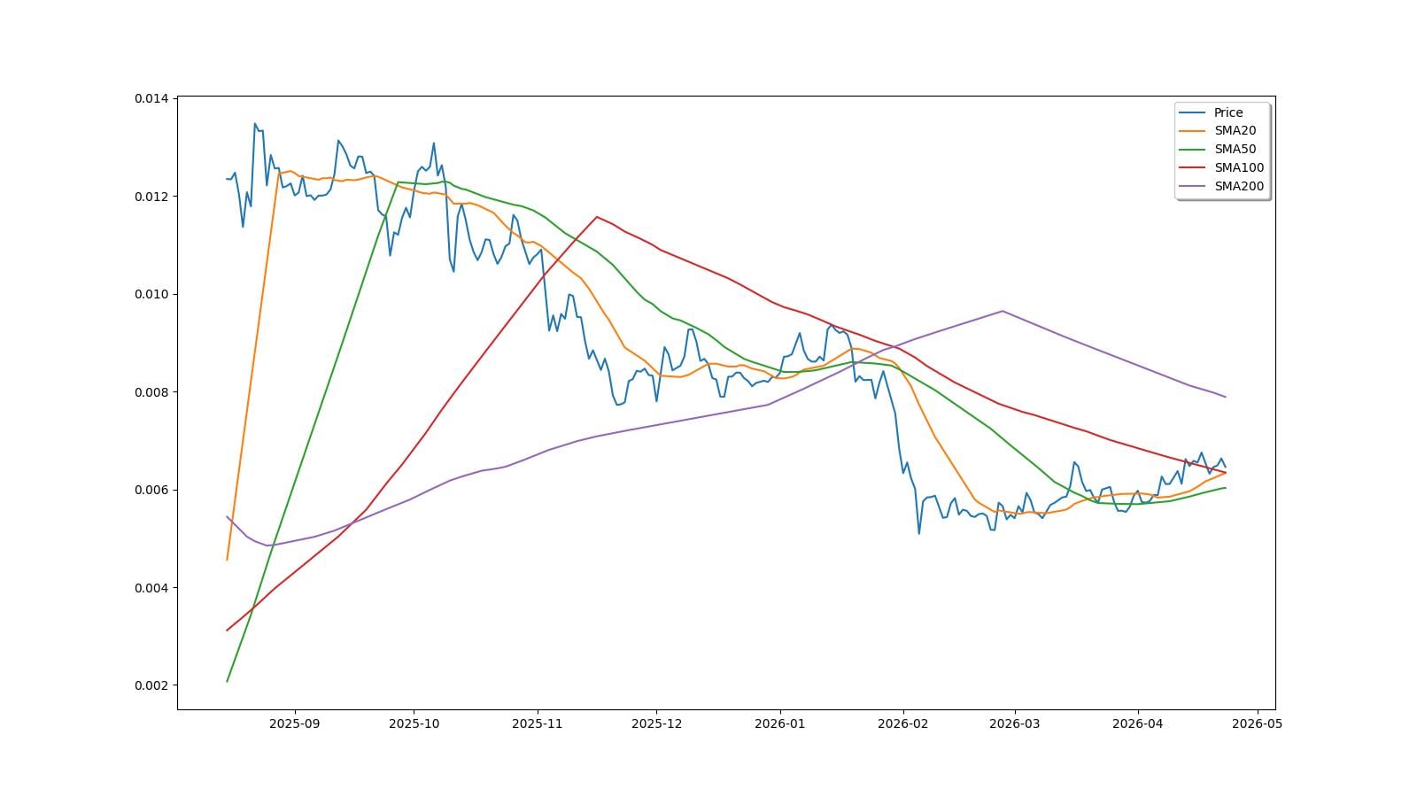 InsurChain Simple Moving Averages